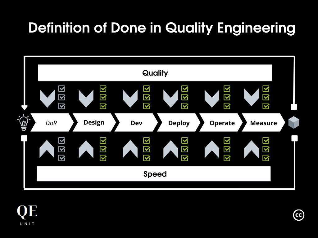 The Definition Of Done In Quality Engineering QE Unit