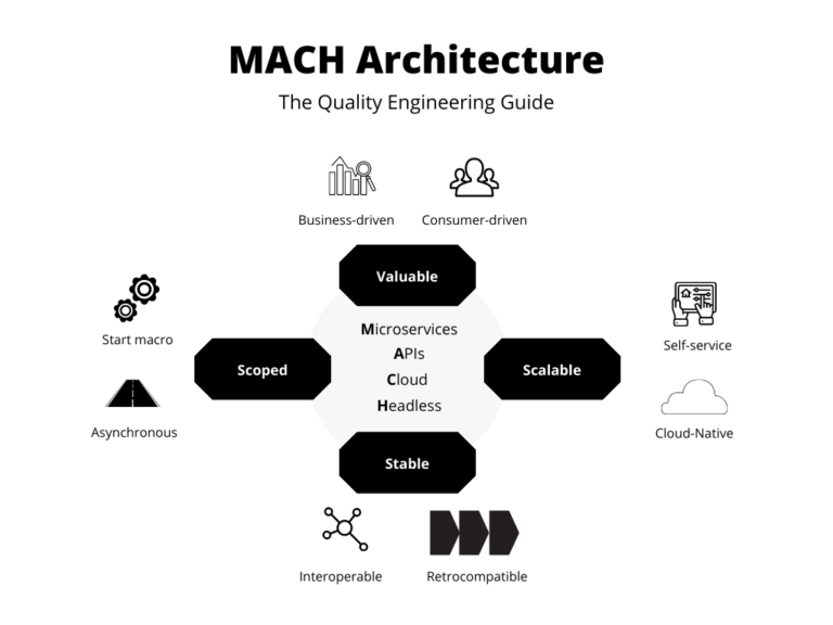 MACH Architecture: The Quality Engineering Guide - QE Unit
