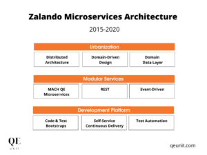 Zalando Quality Engineering Journey—From Monolith to Microservices