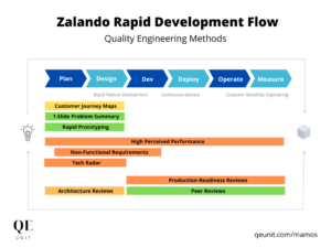 Zalando Quality Engineering Journey—From Monolith to Microservices
