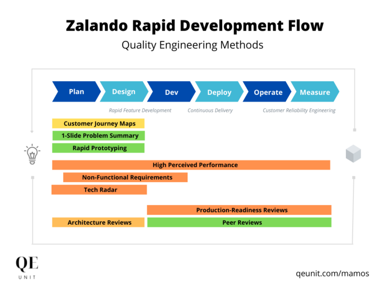 Zalando Quality Engineering Journey—From Monolith to Microservices