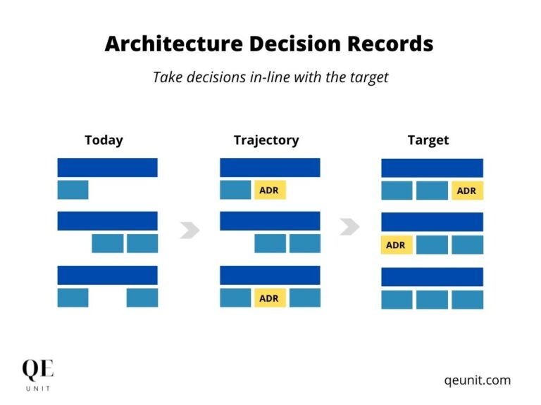 ADRs—Explicit Decisions For Better And Faster Software - QE Unit