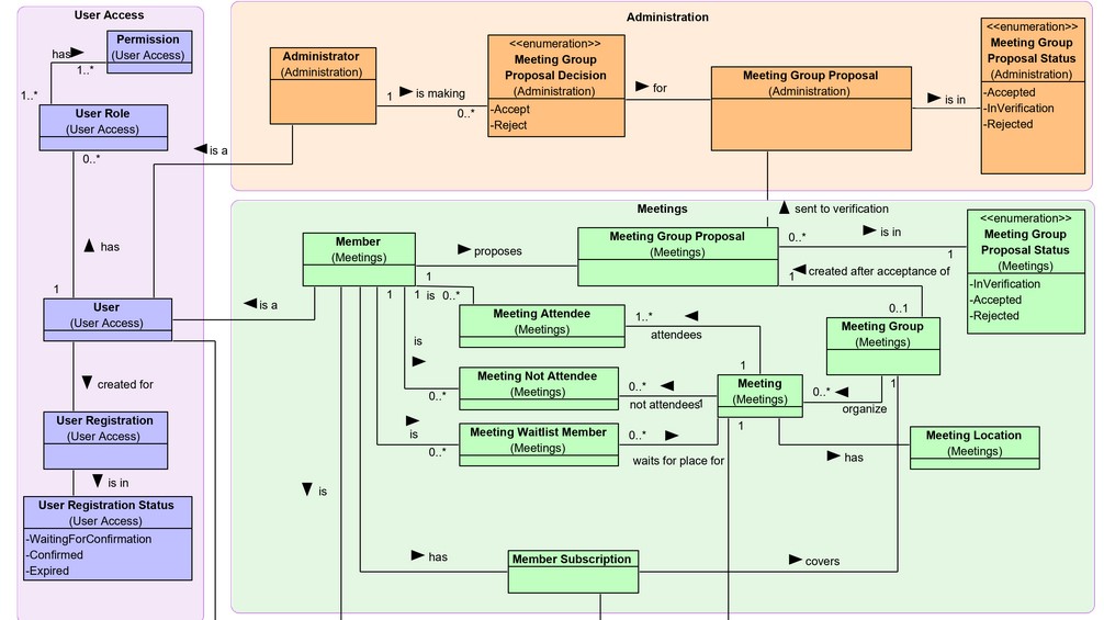 Granularité des Microservices
