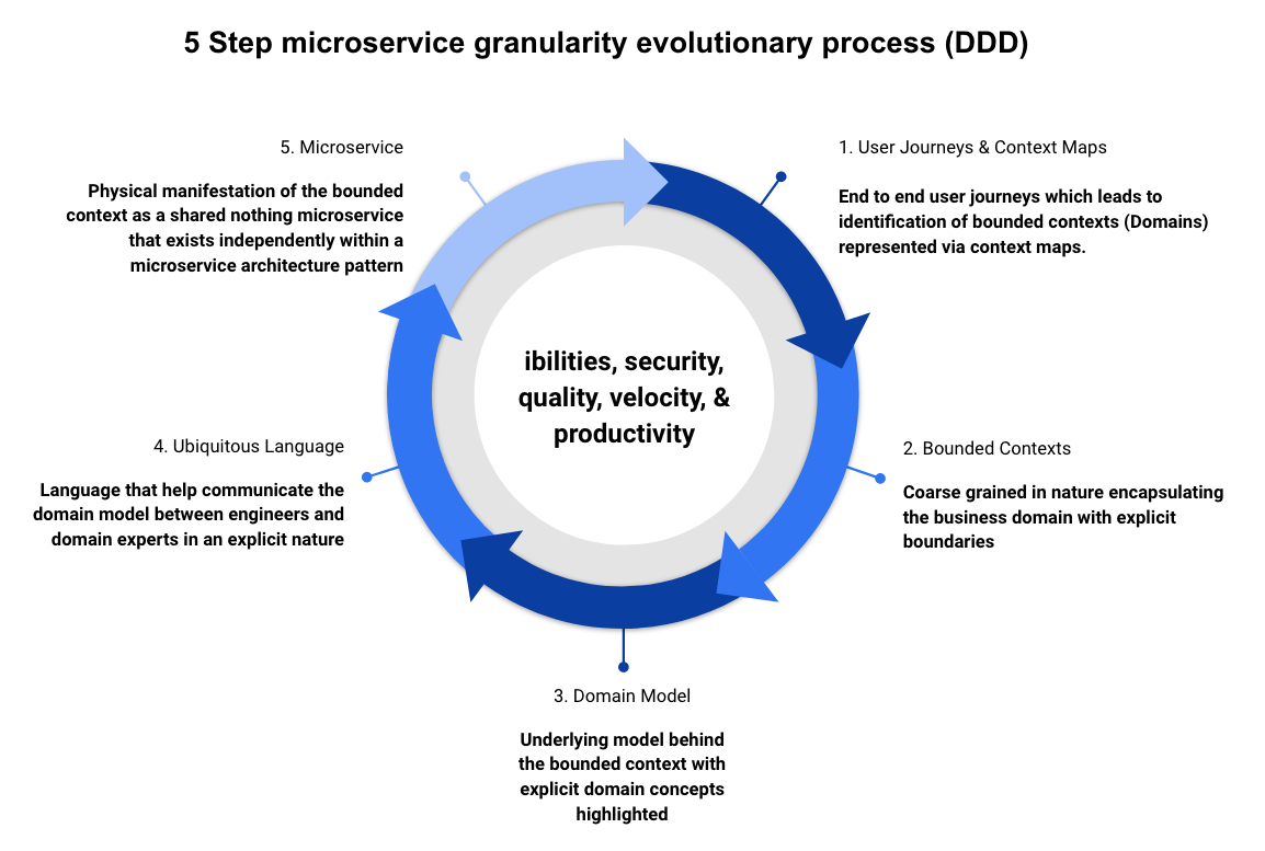 Granularité des Microservices