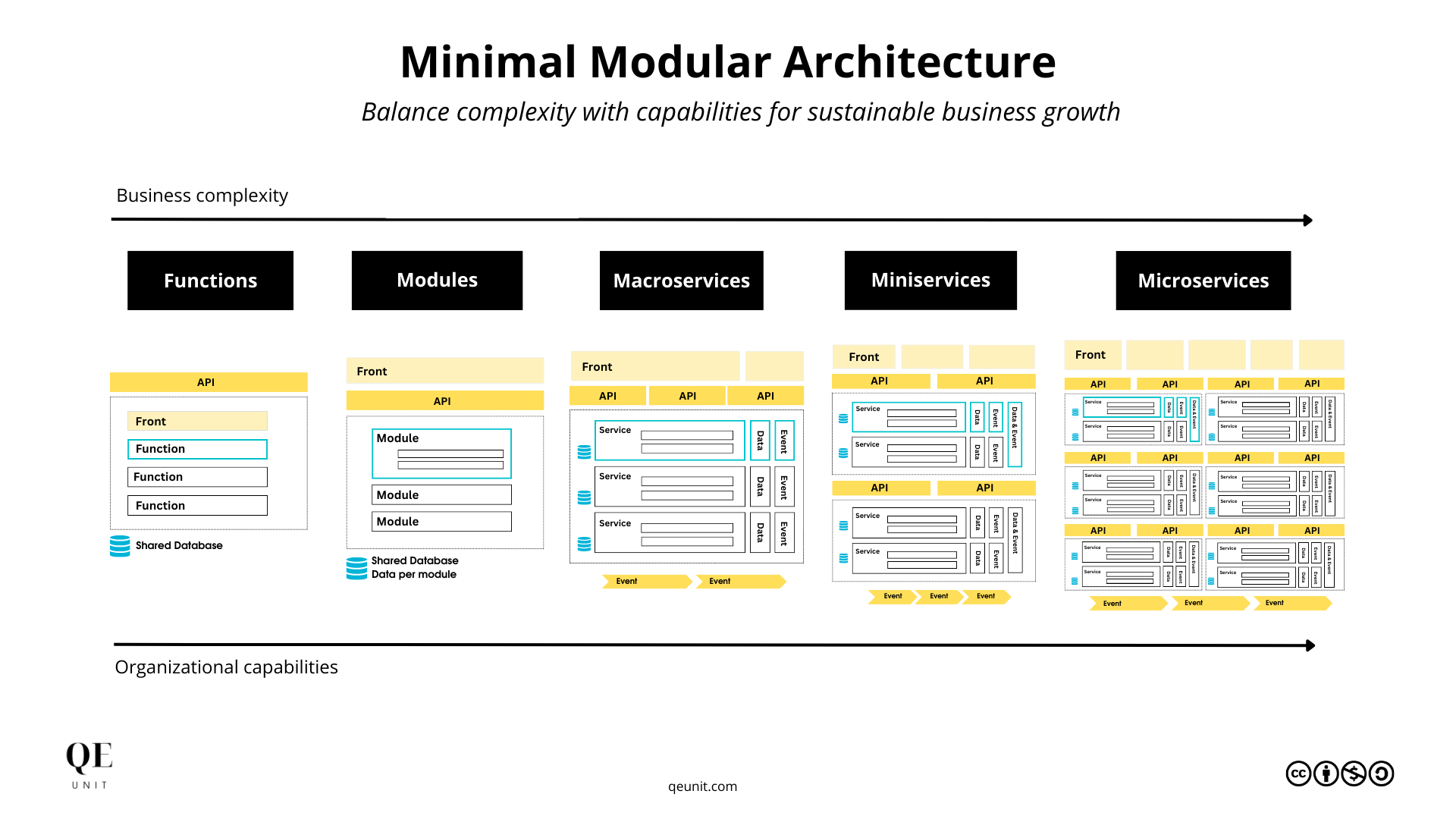 Sustainable Business Growth with Minimal Modular Architecture - QE Unit