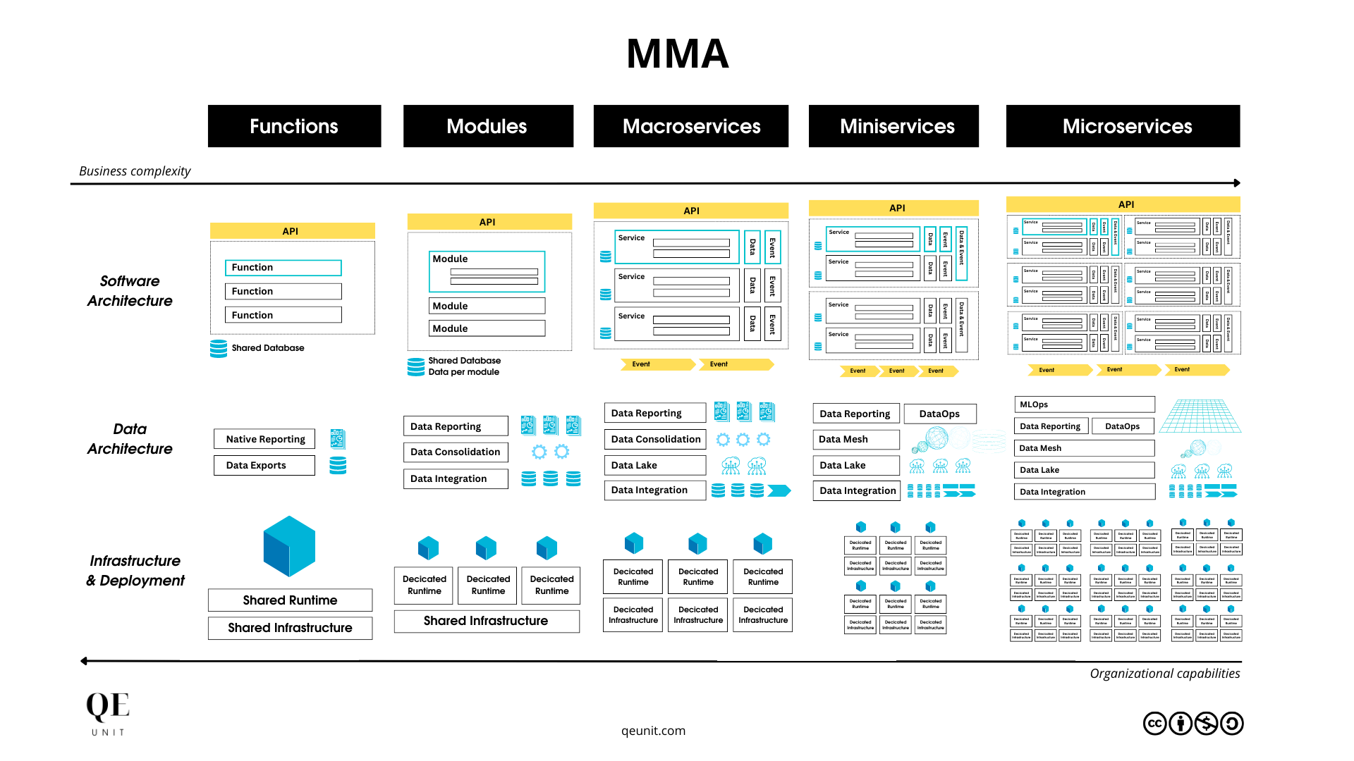 Sustainable Business Growth with Minimal Modular Architecture - QE Unit