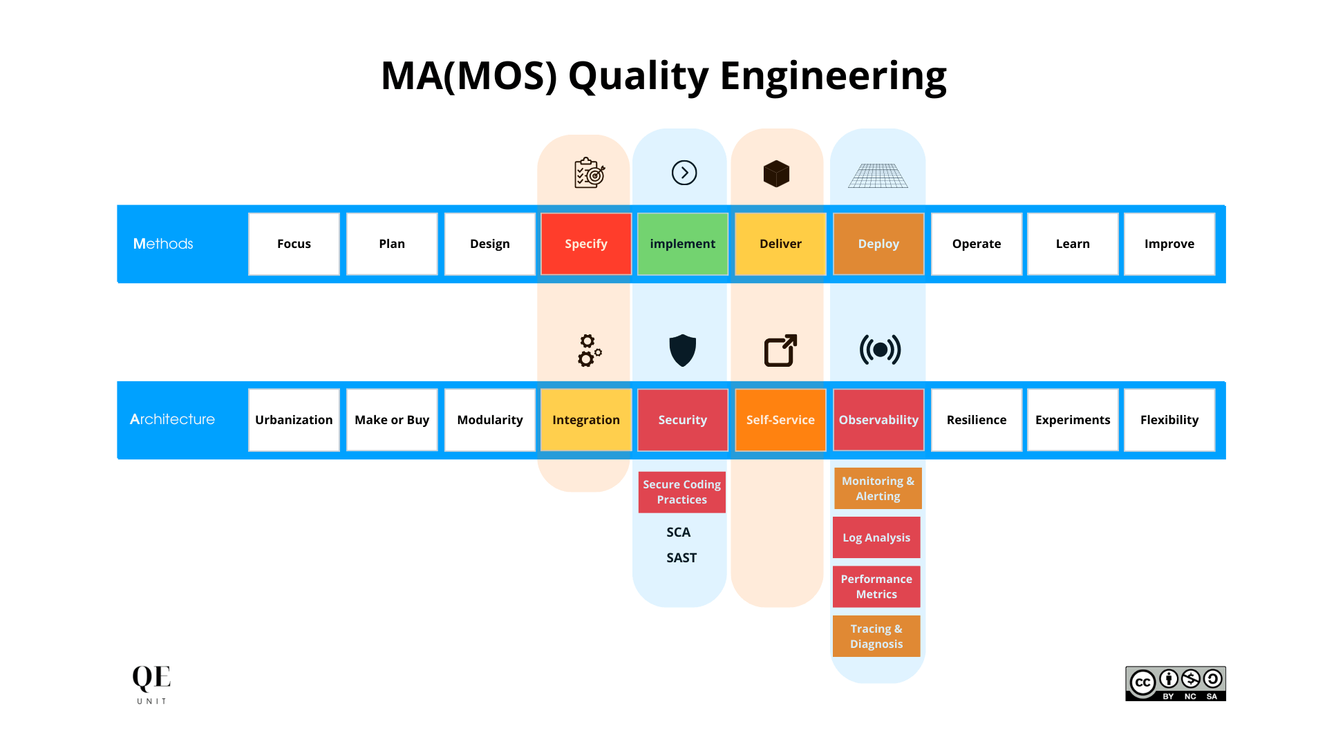 Engineering - QE Unit