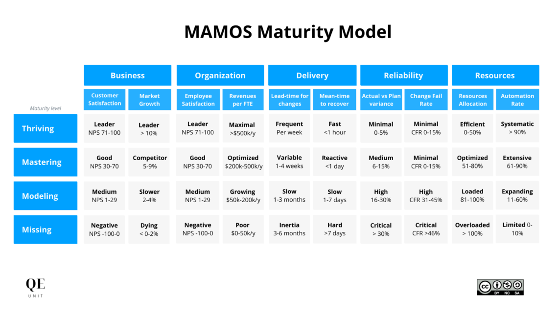 Maturity Model - QE Unit