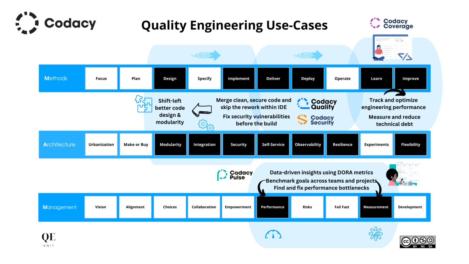 Codacy - QE Unit